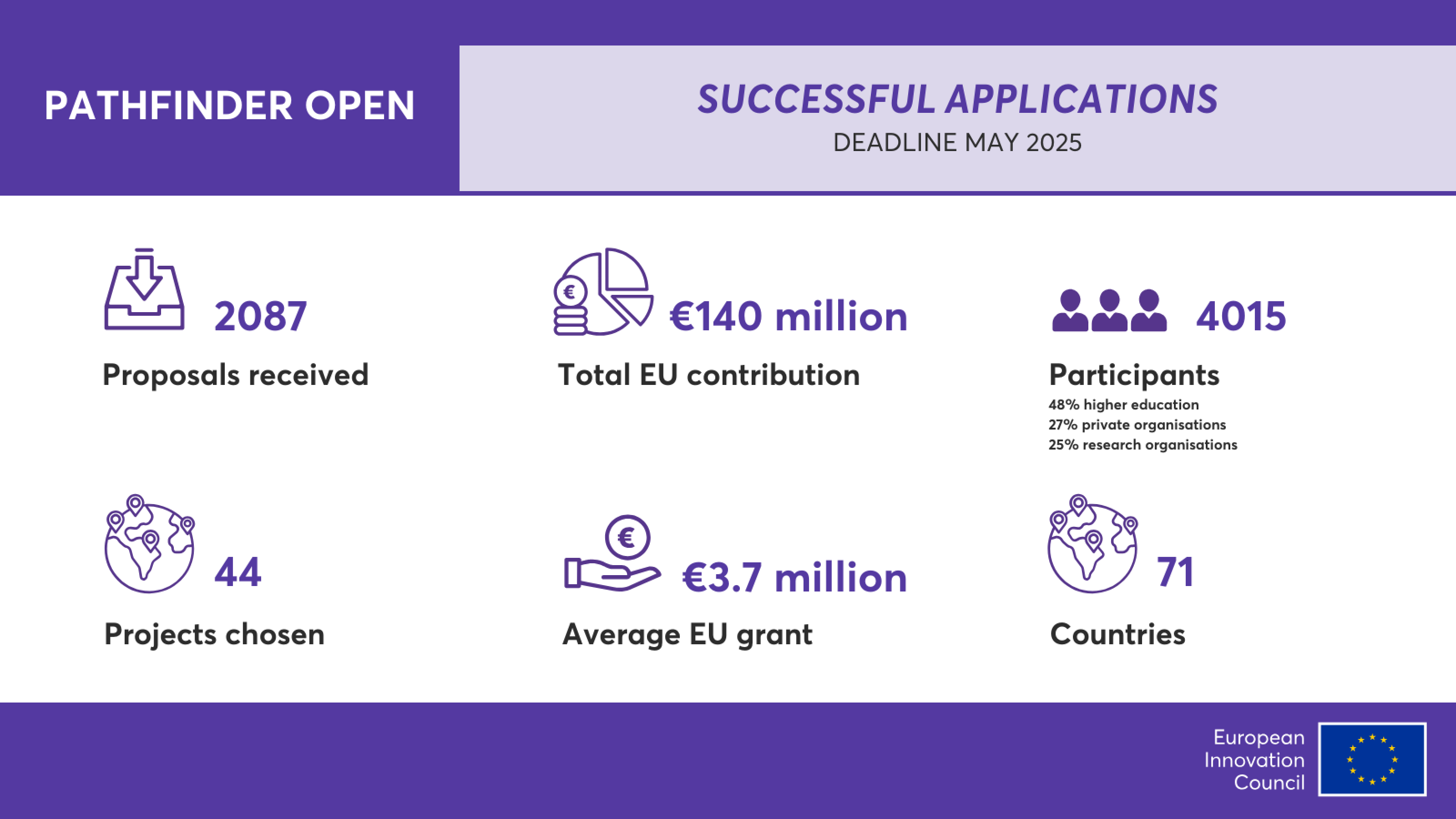 Výsledky výzvy EIC Pathfinder Open 2025 - Horizont Európa