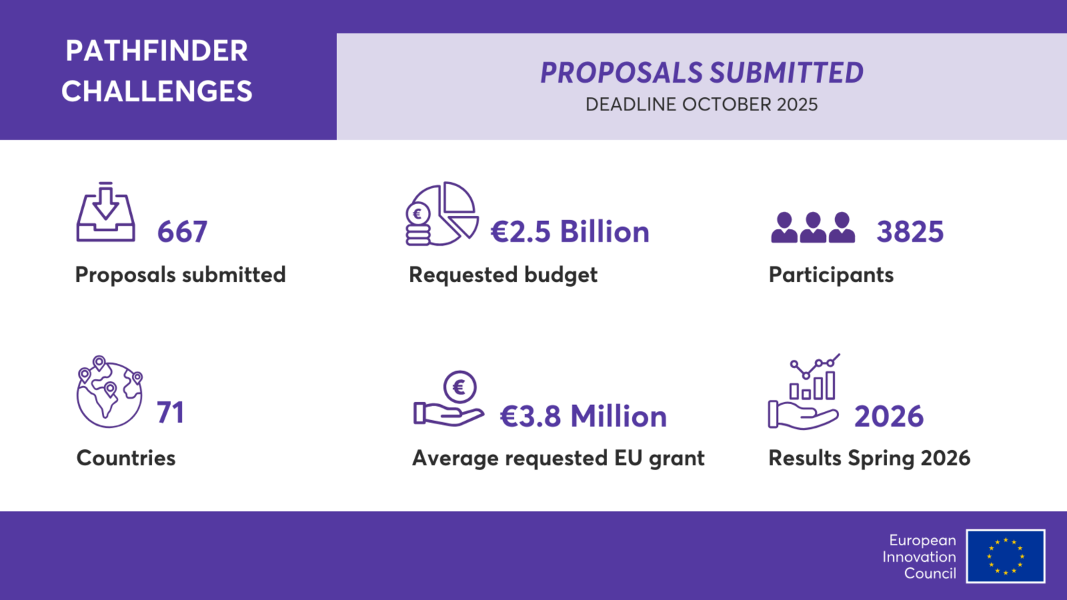 Štatistika výzvy EIC Pathfinder Challenges 2025 - Horizont Európa